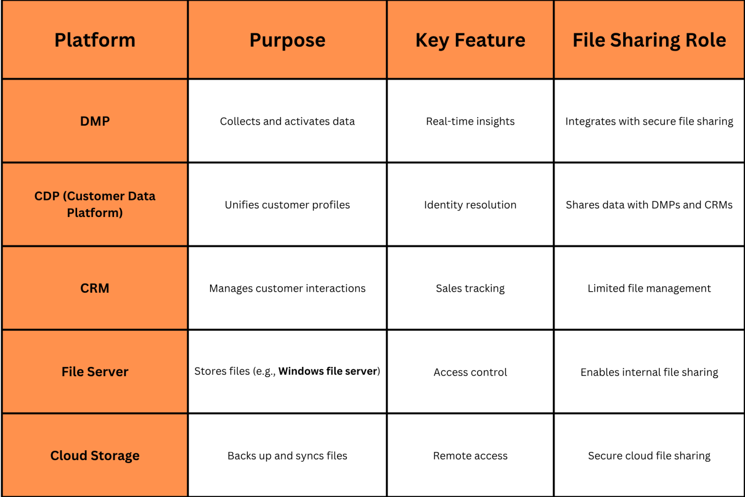What Is a Data Management Platform (DMP)? Complete Guide